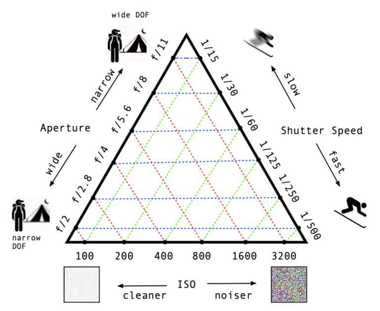 What is ISO in Photography | Digital Sensitivity Explained