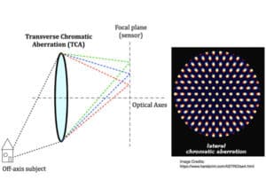 What Is Chromatic Aberration And How to Fix It!