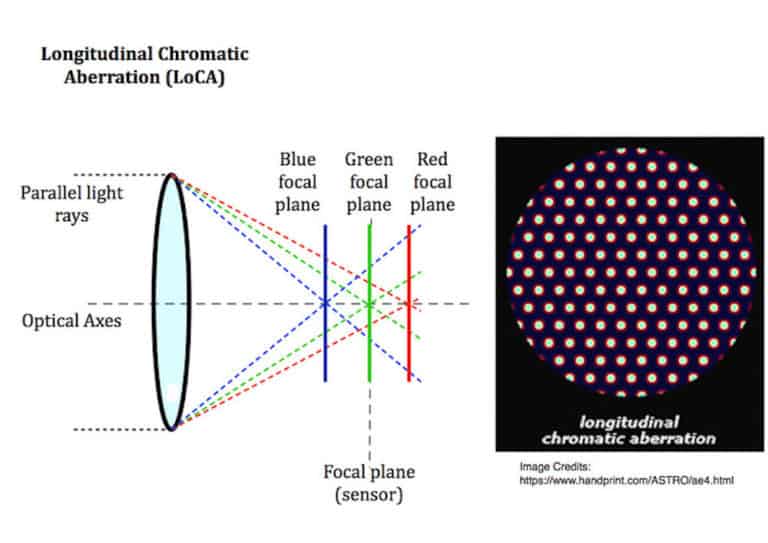 What Is Chromatic Aberration And How to Fix It!