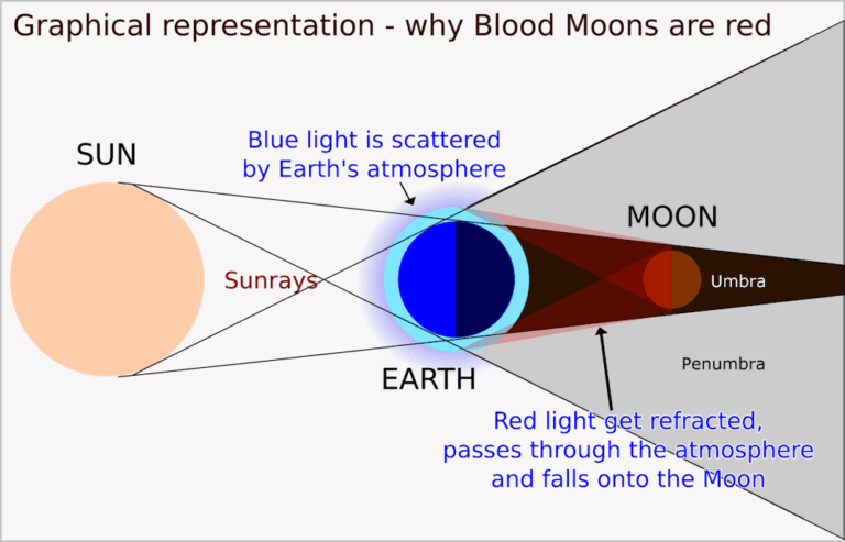What Color Is The Moon?