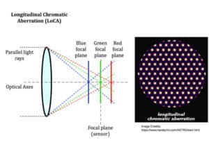Apochromatic vs Achromatic For Astrophotography