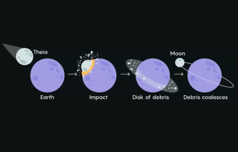How Was the Moon Formed?