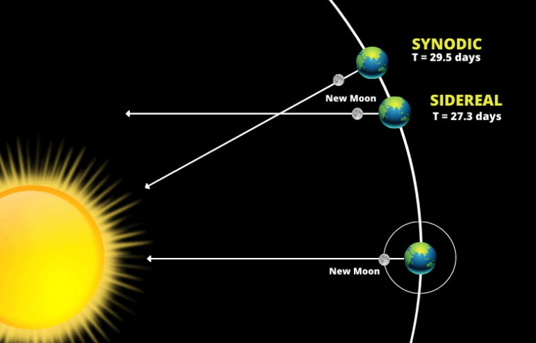 How Long Is a Lunar Cycle?