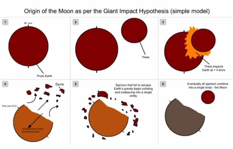 How Was the Moon Formed?