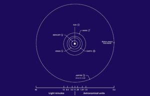 How Far Away Is Mars?
