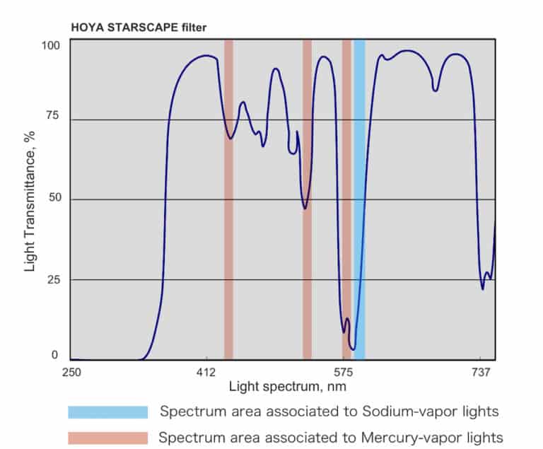 Light Pollution Filters
